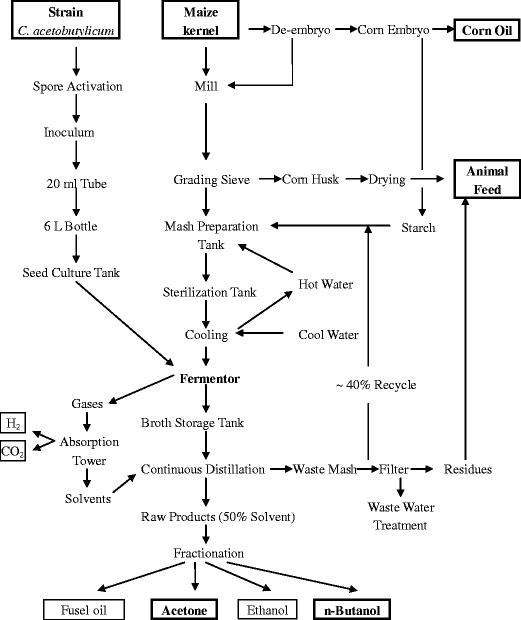 Recent progress on industrial fermentative production of acetone ...