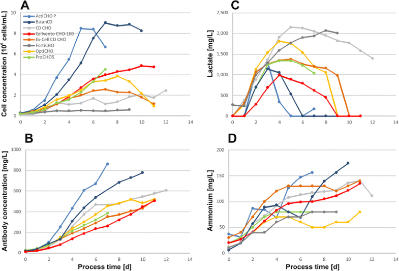 Benchmarking of commercially available CHO cell culture media for ...