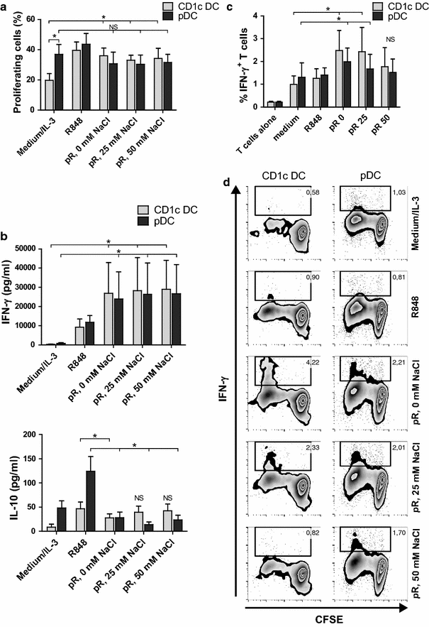 Protamine-stabilized RNA as an ex vivo stimulant of primary human ...