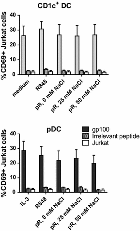 Protamine-stabilized RNA as an ex vivo stimulant of primary human ...