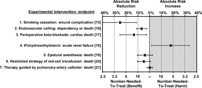 Number Needed to Treat (or Harm) | SpringerLink