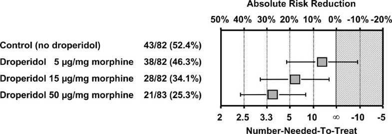 Number Needed to Treat (or Harm) | SpringerLink