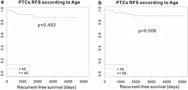 The Updated AJCC/TNM Staging System for Papillary Thyroid Cancer (8th ...
