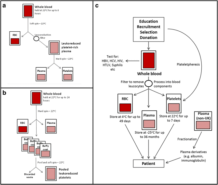 Pathogen reduction/inactivation of products for the treatment of ...