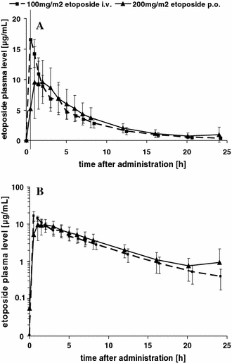 Pharmacokinetic comparison of oral and intravenous etoposide in ...