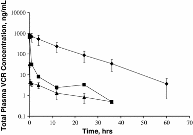 Marqibo® (vincristine sulfate liposome injection) improves the ...
