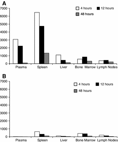 Marqibo® (vincristine sulfate liposome injection) improves the ...