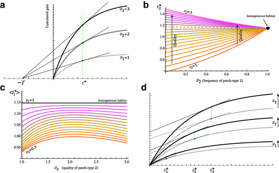 How optimal foragers should respond to habitat changes: a reanalysis of ...