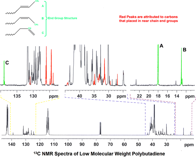 Microstructure characterization of low molecular weight polybutadiene ...