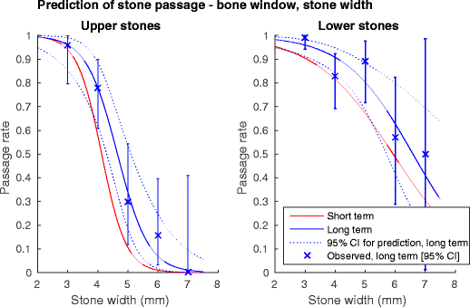 Size matters: The width and location of a ureteral stone accurately ...
