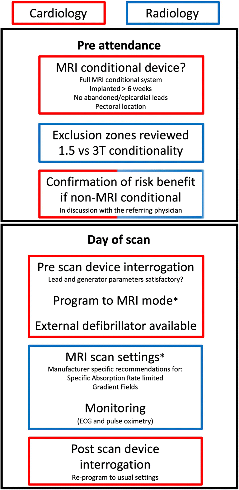 Making MRI available for patients with cardiac implantable electronic ...