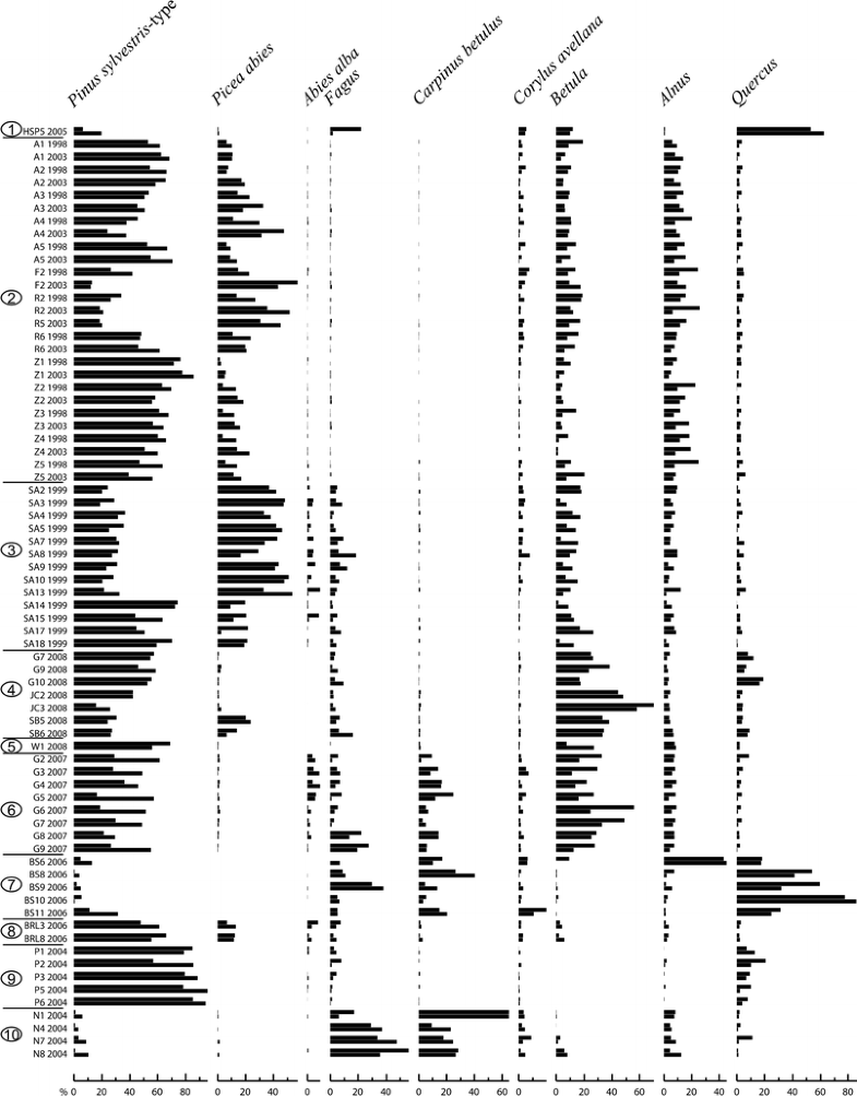 Comparing pollen spectra from modified Tauber traps and moss samples ...