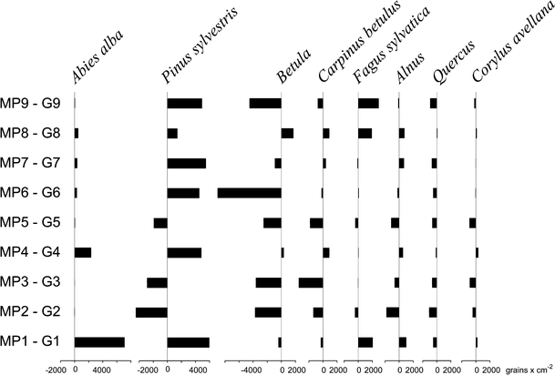 Comparing pollen spectra from modified Tauber traps and moss samples ...