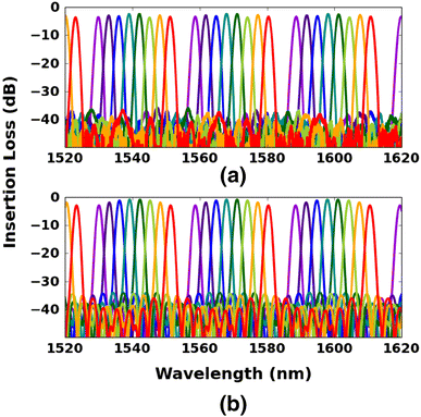 Design and characterization of arrayed waveguide gratings using ultra-low loss Si3N4 waveguides ...