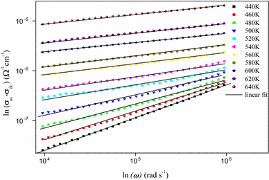Conductivity study and correlated barrier hopping (CBH) conduction ...
