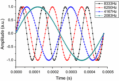 PZT-modulated coherent four-beam combination system with high-control bandwidth by using ...