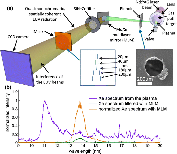 Spatial coherence measurements of the EUV emission from laser-plasma ...