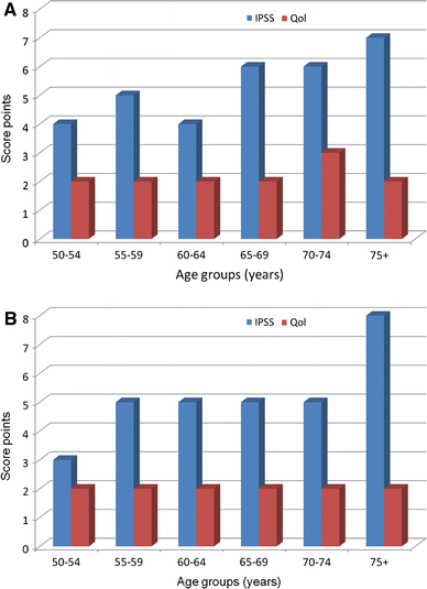 Age-stratified normal values for prostate volume, PSA, maximum urinary ...