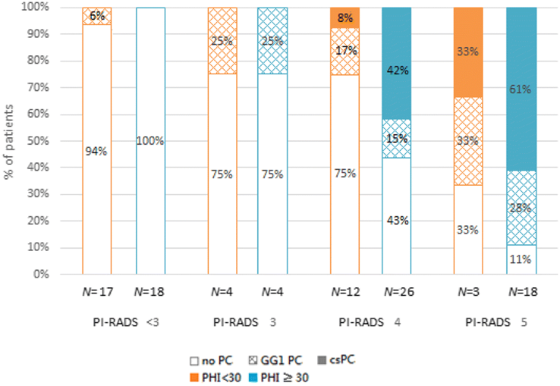 Combining prostate health index and multiparametric magnetic resonance ...