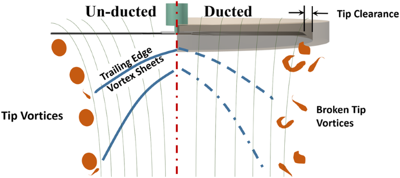 Rotor–duct aerodynamic and acoustic interactions at low Reynolds number ...