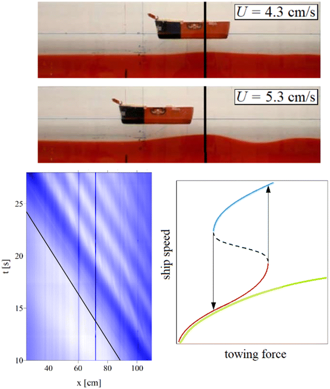 Laboratory investigations on the resonant feature of ‘dead water ...