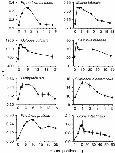 Specific dynamic action: a review of the postprandial metabolic ...