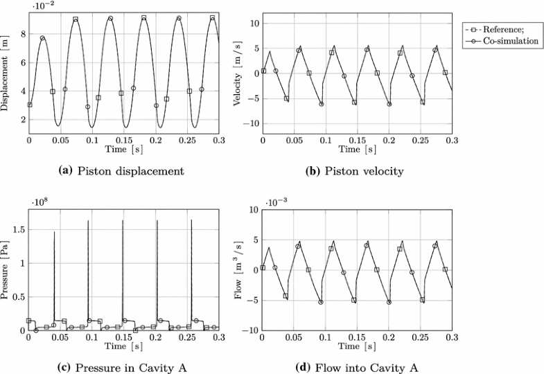 A co-simulation method for system-level simulation of fluid–structure ...