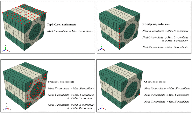 Development of an ABAQUS plugin tool for periodic RVE homogenisation ...
