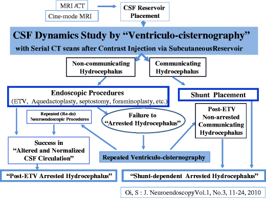 Classification of hydrocephalus: critical analysis of classification ...