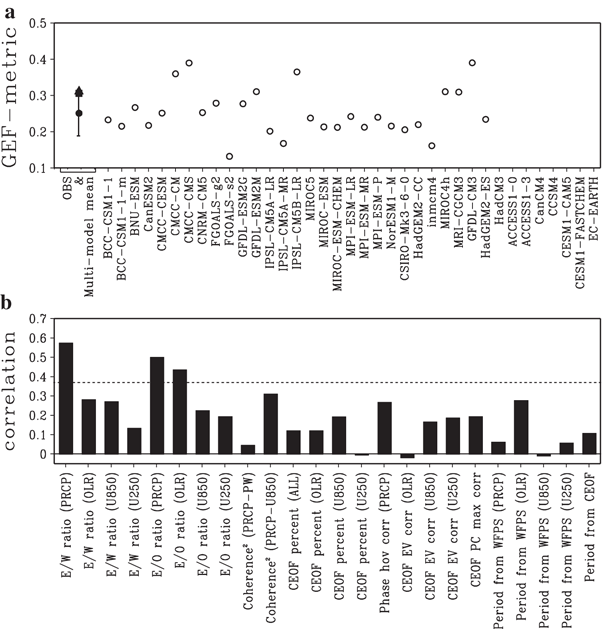 MJO simulation in CMIP5 climate models: MJO skill metrics and process ...