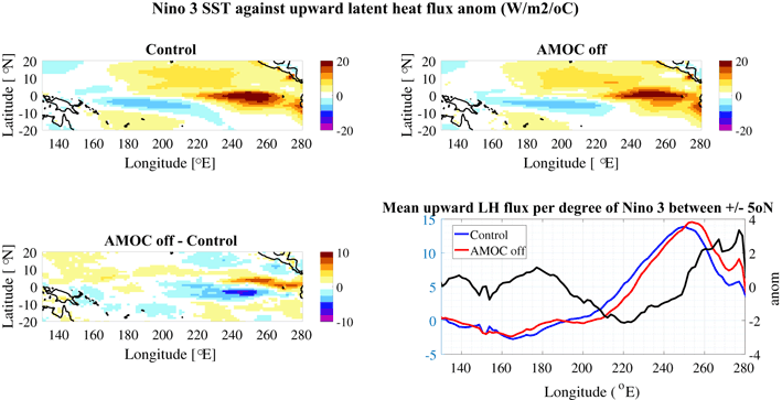 Effect of AMOC collapse on ENSO in a high resolution general ...