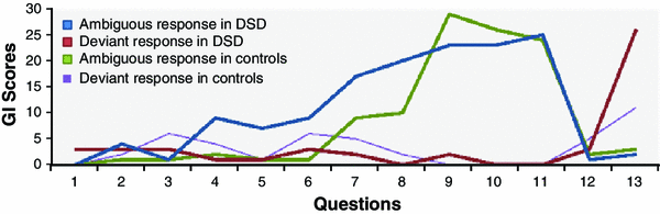 Gender identity shows a high correlation with Prader score in patients ...