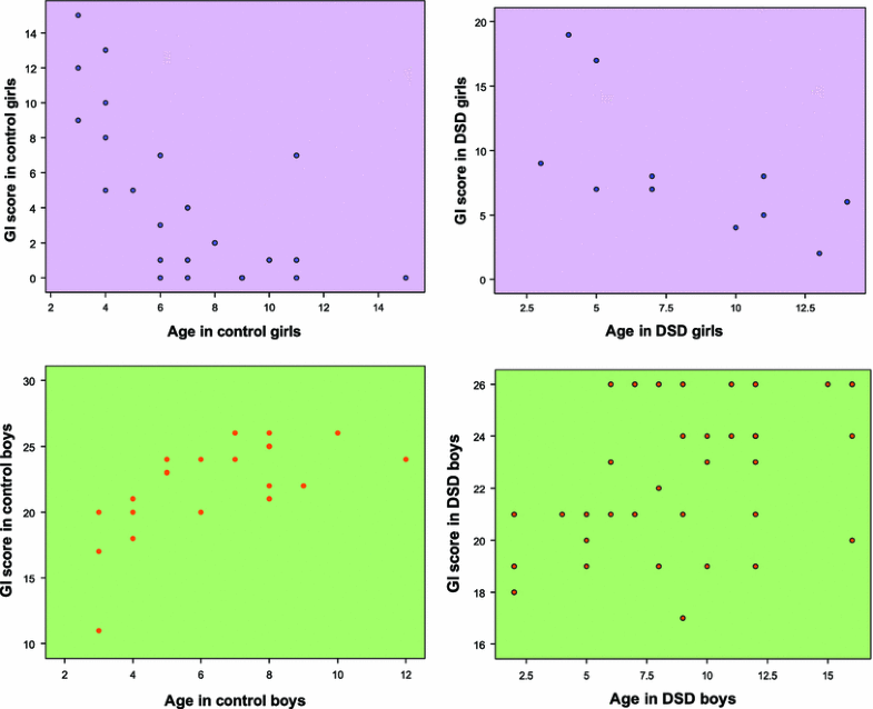 Gender identity shows a high correlation with Prader score in patients ...