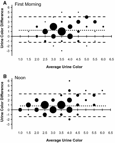 Validation of a urine color scale for assessment of urine osmolality in ...