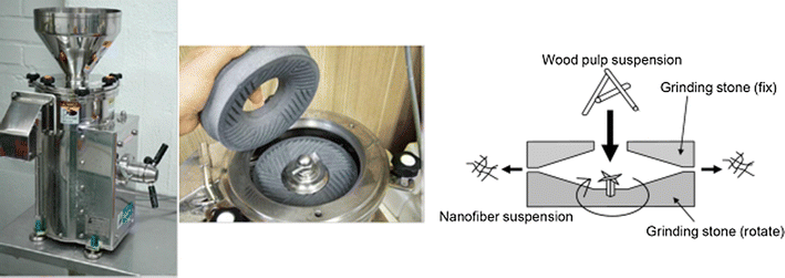 Nanofibrillated cellulose: surface modification and potential ...