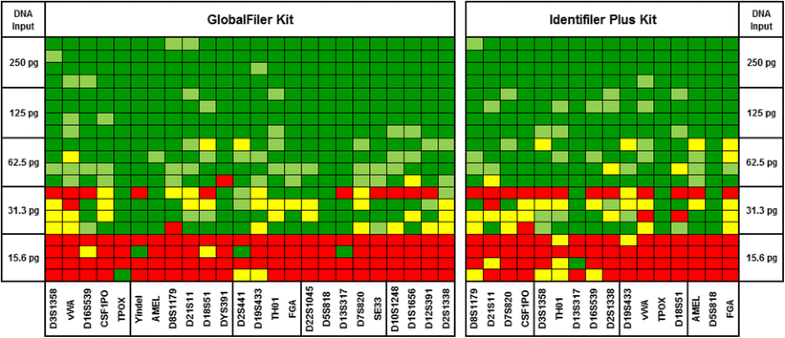 Developmental validation of GlobalFiler™ PCR amplification kit: a 6-dye ...