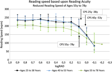 Reading charts in ophthalmology | SpringerLink