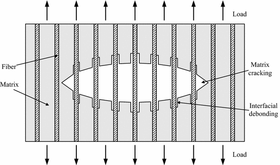 Theoretical analysis of interfacial debonding and fiber pull-out in ...