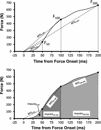 Rate of force development: physiological and methodological ...