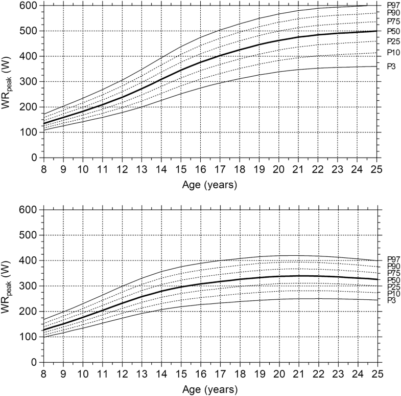 Extended steep ramp test normative values for 19–24-year-old healthy ...