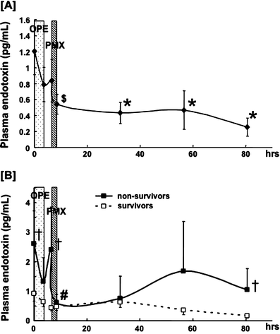 Direct hemoperfusion with polymyxin-B-immobilized fiber columns ...