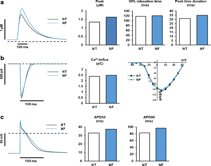 Cardiac inotropy, lusitropy, and Ca2+ handling with major metabolic ...