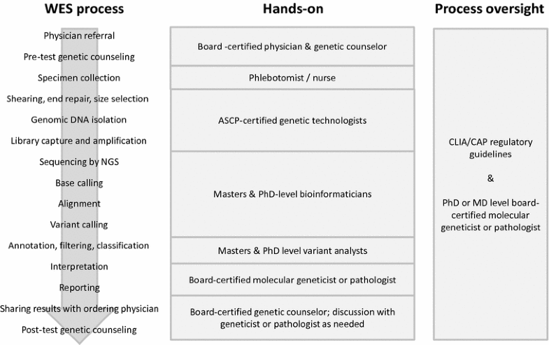 Regulating whole exome sequencing as a diagnostic test | SpringerLink