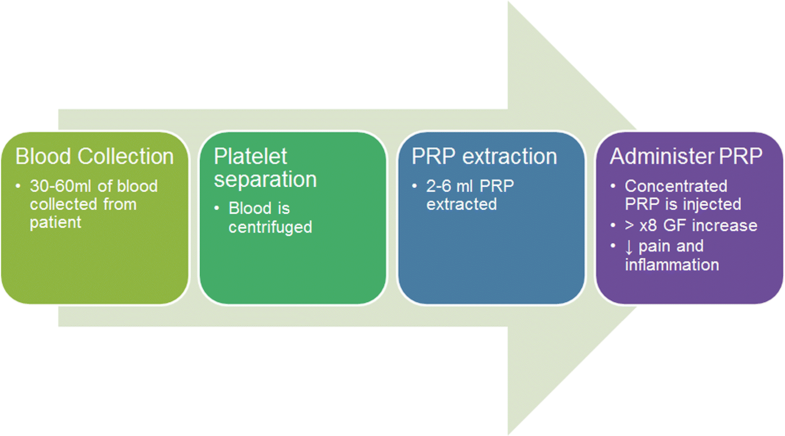 The use of PRP injections in the management of knee osteoarthritis ...