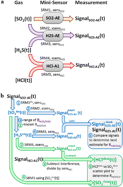 Validation of a novel Multi-Gas sensor for volcanic HCl alongside H2S ...