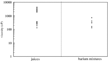 The Usefulness of the Line Spread Test as a Measure of Liquid ...