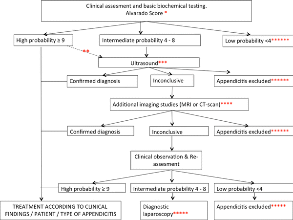 Diagnosis and management of acute appendicitis. EAES consensus ...