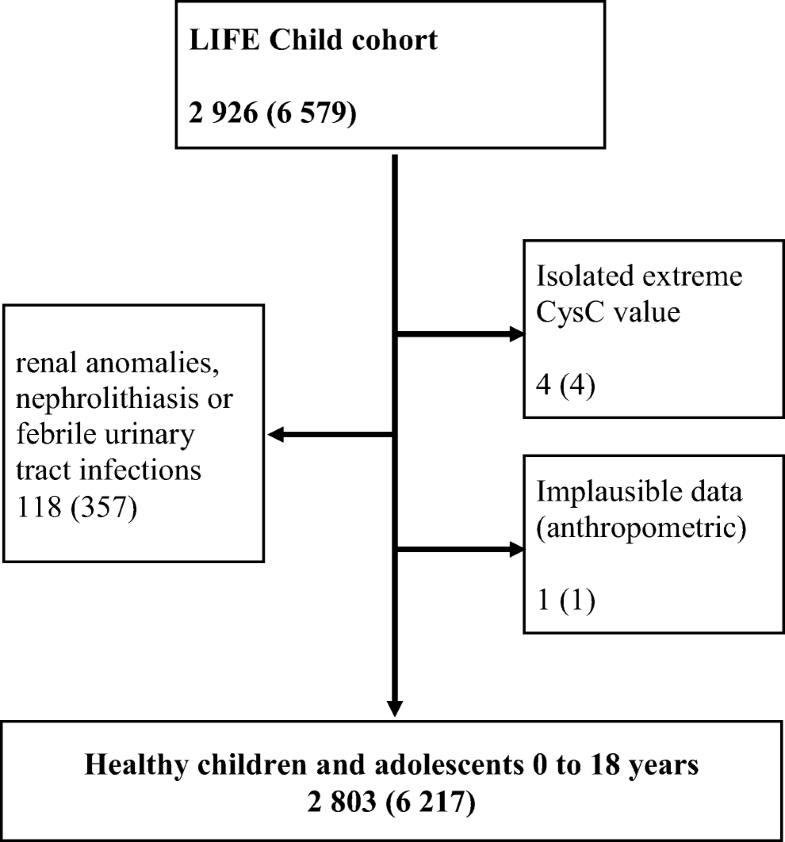 Cystatin C serum levels in healthy children are related to age, gender ...