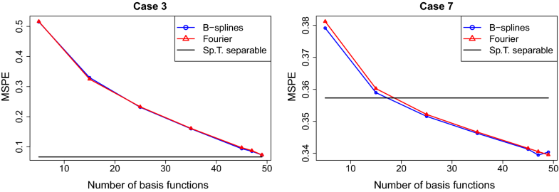 Prediction of spatial functional random processes: comparing functional and spatio-temporal ...