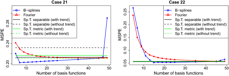 Prediction of spatial functional random processes: comparing functional and spatio-temporal ...